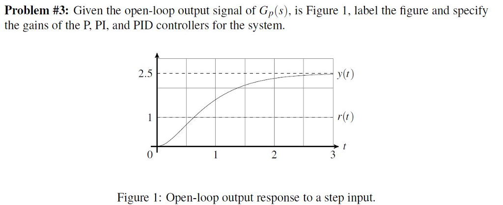 Solved Problem #3: Given the open-loop output signal of Gp | Chegg.com