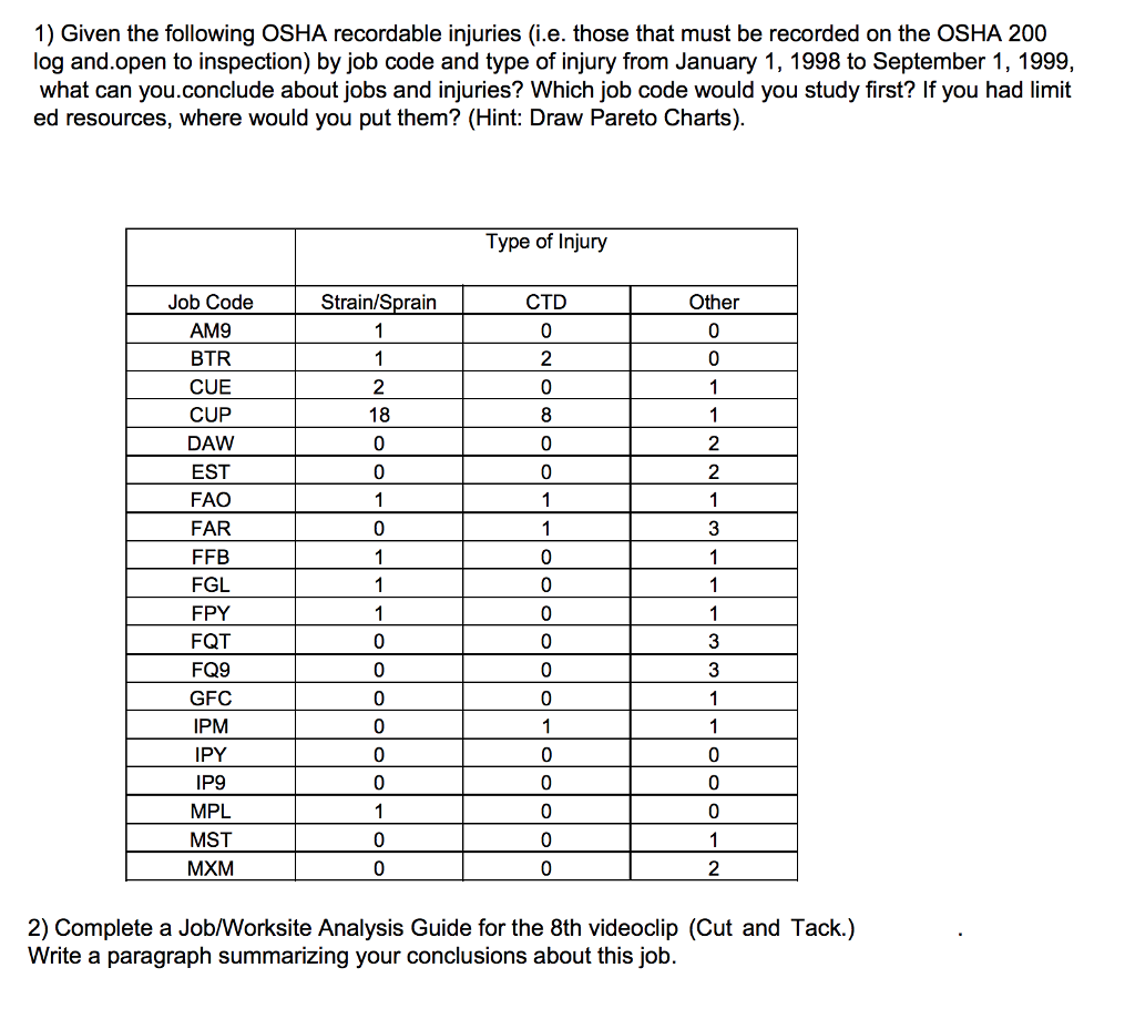 Solved 1) Given the following OSHA recordable injuries (i.e. | Chegg.com