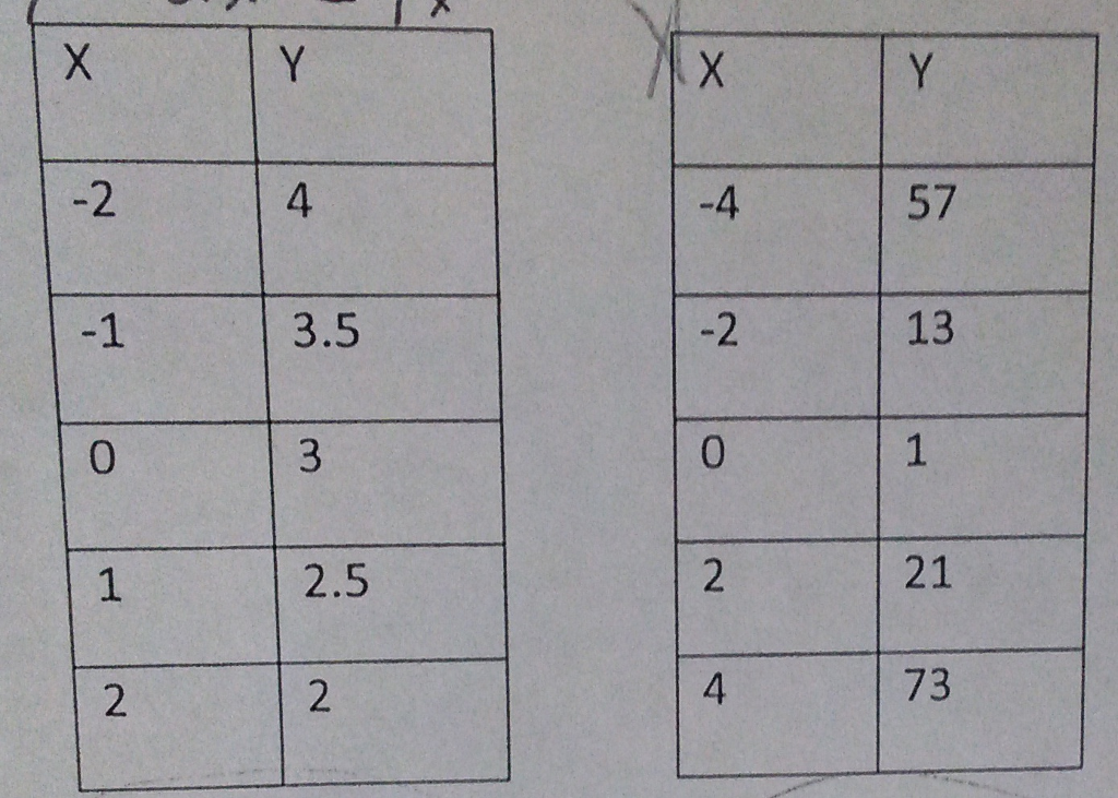 for each table of values determine the regression | Chegg.com