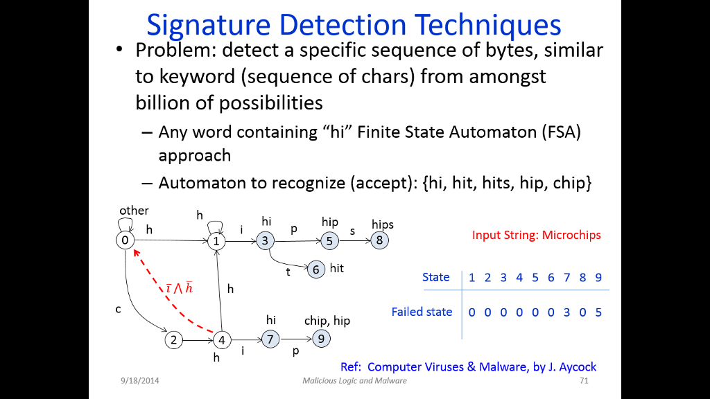 Solved Signature Detection Techniques . Problem: detect a | Chegg.com