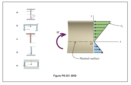 Solved The beam normal stress distribution shown in Figure | Chegg.com