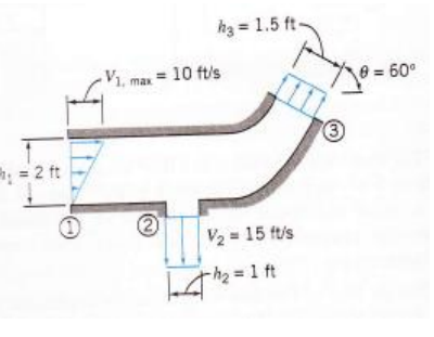 Solved A 2-D reducing bend (of unit width w) is shown below. | Chegg.com