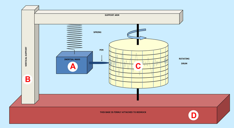 Solved QUE STION 9 This is a diagram of a seismograph During | Chegg.com