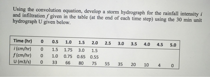 Solved Using the convolution equation, develop a storm | Chegg.com