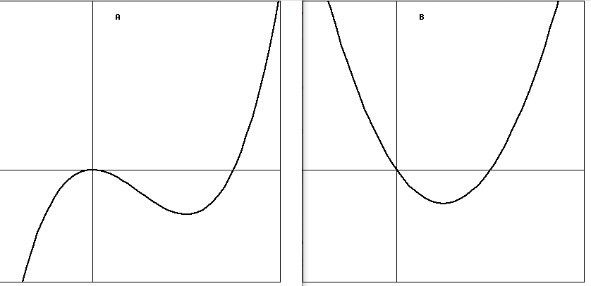 Solved Graphs A and B are approximate graphs of f and f' for | Chegg.com