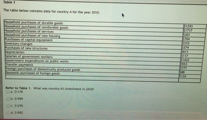 Solved The table below contains data for country A for the | Chegg.com