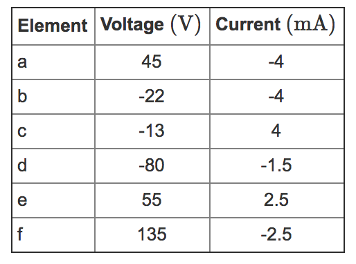 Solved The numerical values for the currents and voltages in | Chegg.com