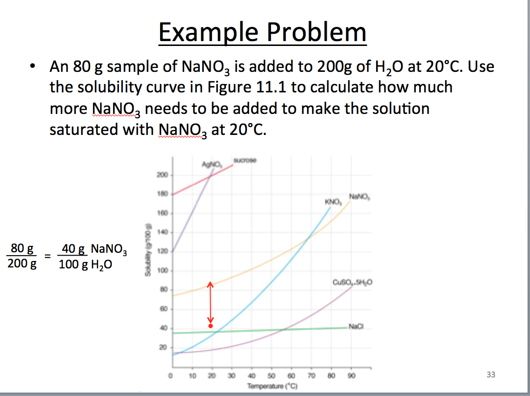 Solved Example Problem An 80 g sample of NaNO3 is added to | Chegg.com