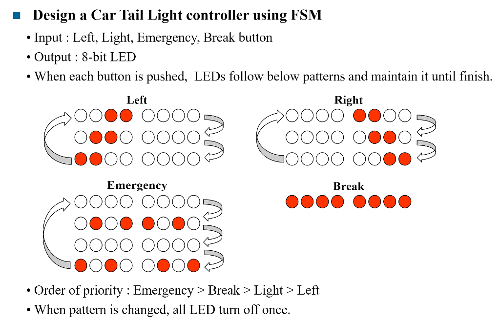 Solved 1 Design a Car Tail Light controller using FSM .Input | Chegg.com