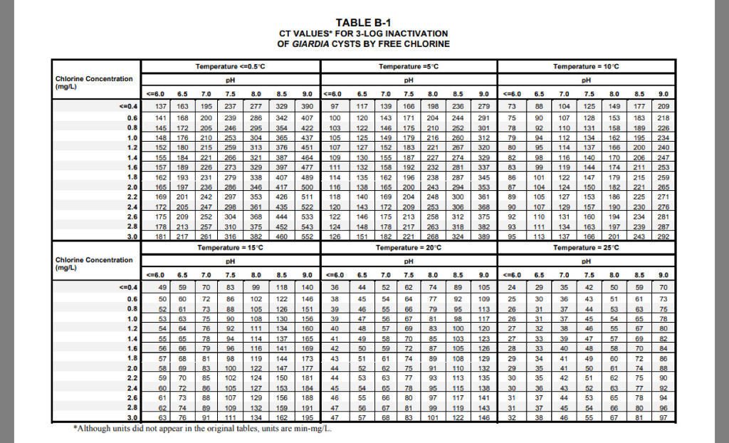 Solved TABLE B-1 CT VALUES FOR 3-LOG INACTIVATION OF GIARDIA | Chegg.com