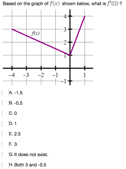 Solved Based on the graph of f(x) shown below, what is f'(0) | Chegg.com