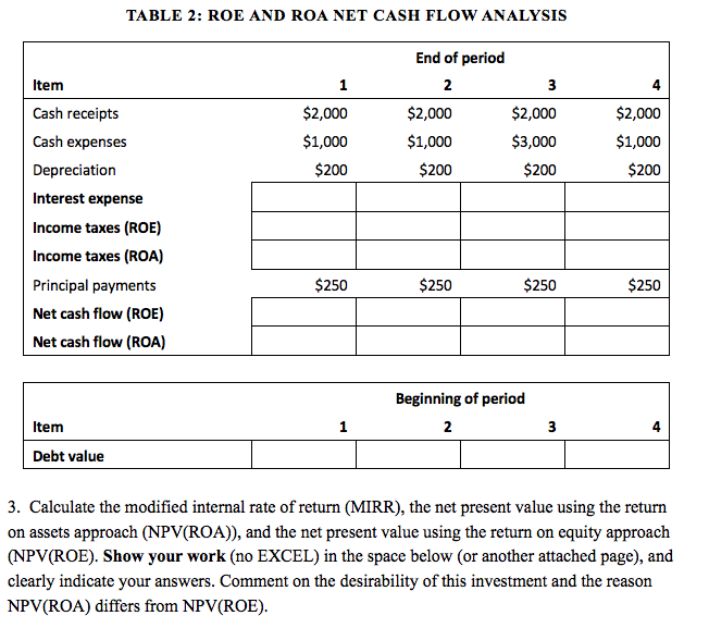 TABLE 2: ROE AND ROA NET CASH FLOW ANALYSIS End of | Chegg.com