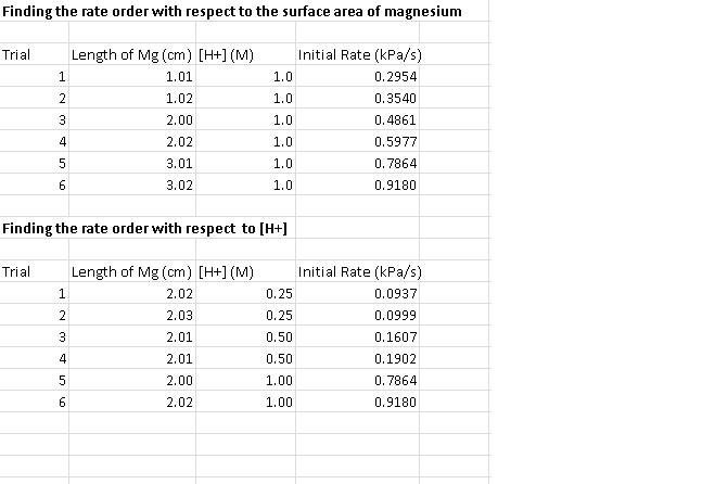 Finding the rate order with respectto the surface | Chegg.com