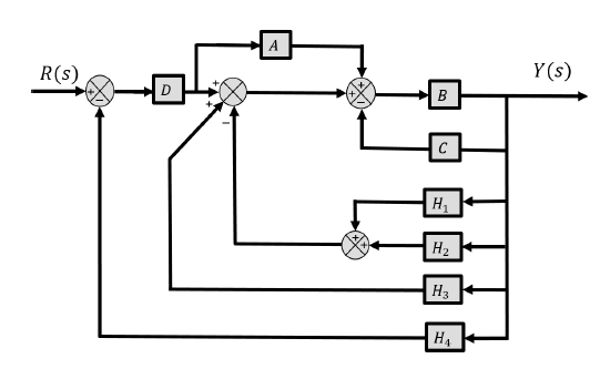 Solved The block diagram of a control system is shown below. | Chegg.com