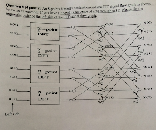 Solved An 8-points butterfly decimation-in-time FFT signal | Chegg.com