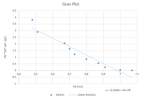 Solved Analytical Chemistry finding Ka from Gran Plot | Chegg.com