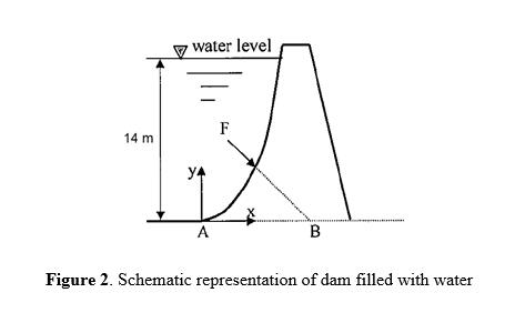 Solved The face of a dam is curved according to the relation | Chegg.com