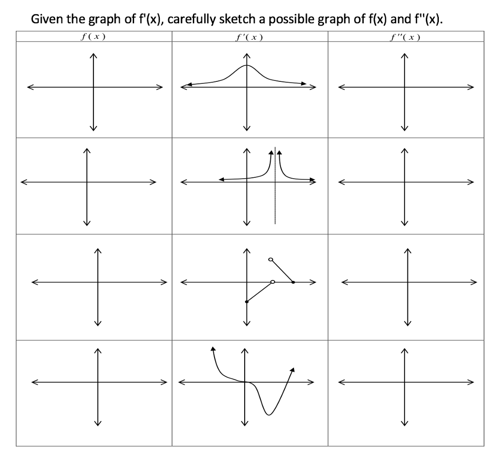Solved Given The Graph Of Fx Carefully Sketch A Possible