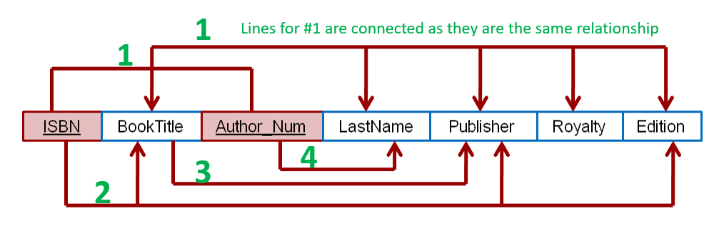 Solved Write the relational schema shorthand (shown for 1NF | Chegg.com