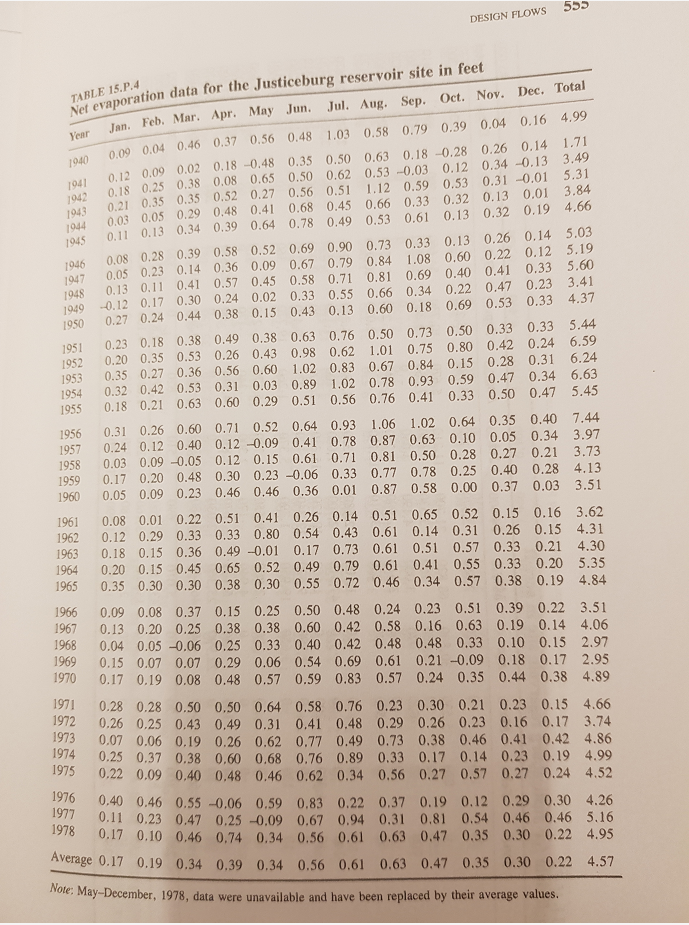 DESIGN FLOws 555 TABLE 15.P.4 Ne tion data for the | Chegg.com