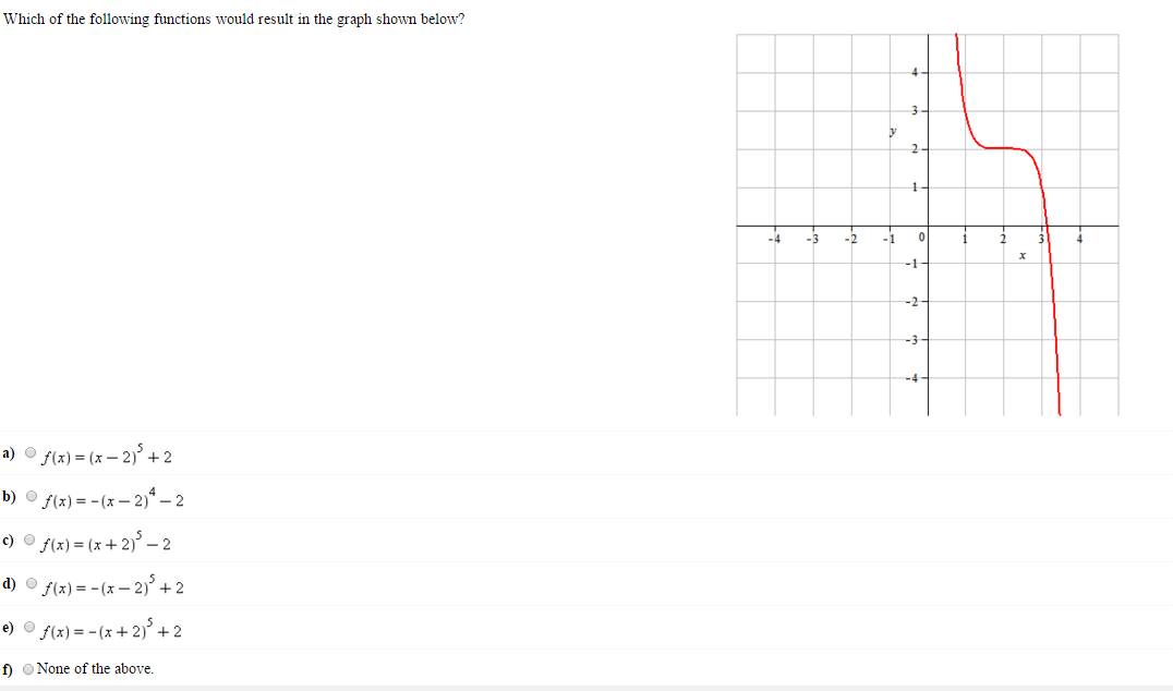 Solved Which of the following functions would result in the | Chegg.com
