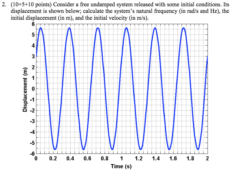 Solved Consider a free undamped system released with some | Chegg.com