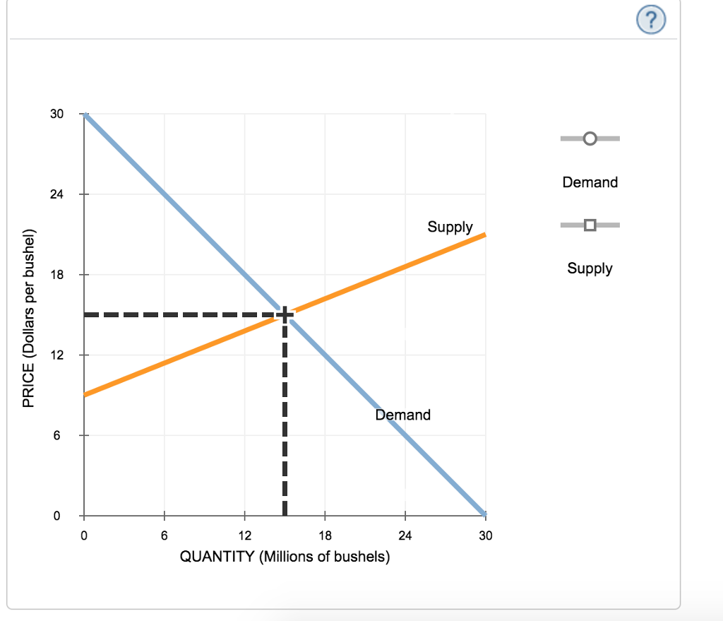 Solved Consider the market for apples. The following graph | Chegg.com