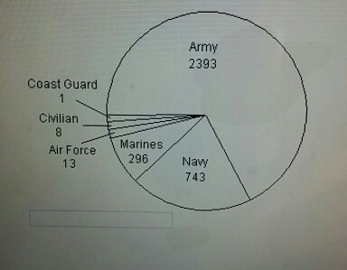 Solved Use the pie chart which shows the number of | Chegg.com