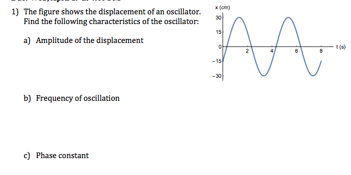 Solved The figure shows the displacement of an oscillator. | Chegg.com