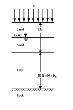Solved A uniform surcharge of 2000 psf is applied on the | Chegg.com