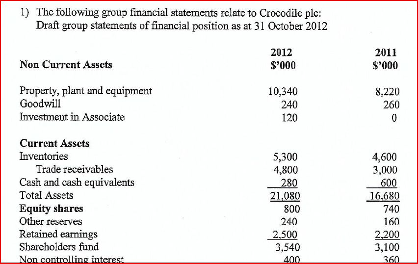 Solved 1) The following group financial statements relate to | Chegg.com