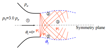 Solved The diagram above depicts the flow and wave phenomena | Chegg.com