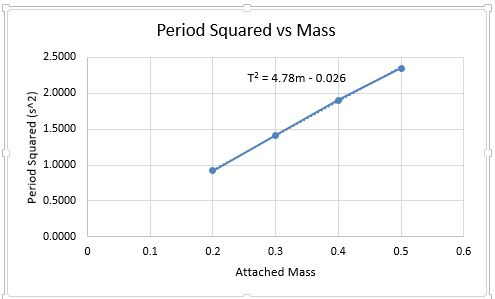 Solved Period Squared vs Mass 2.5000 T2 4.78m 0.026 2.0000 | Chegg.com