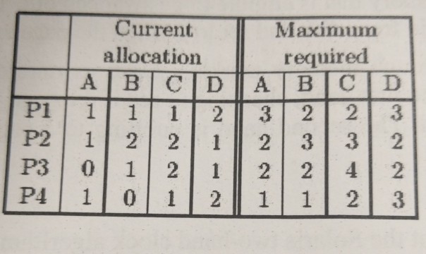 Banker's Algorithm The total numbers of resources | Chegg.com