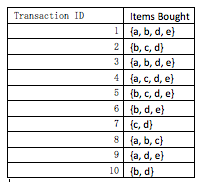 Solved Chapter 6 Exercise 8 Build and mine FP-Tree | Chegg.com