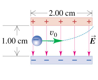 Solved An electron is projected with an initial speed v0= | Chegg.com