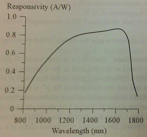 Solved InGaAs pin Photodiodes Consider a commercial InGaAs | Chegg.com