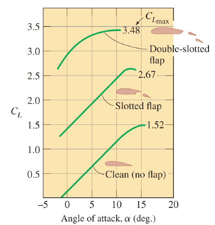 Solved A Boeing 737 with a planform area of 124 m2 and a | Chegg.com