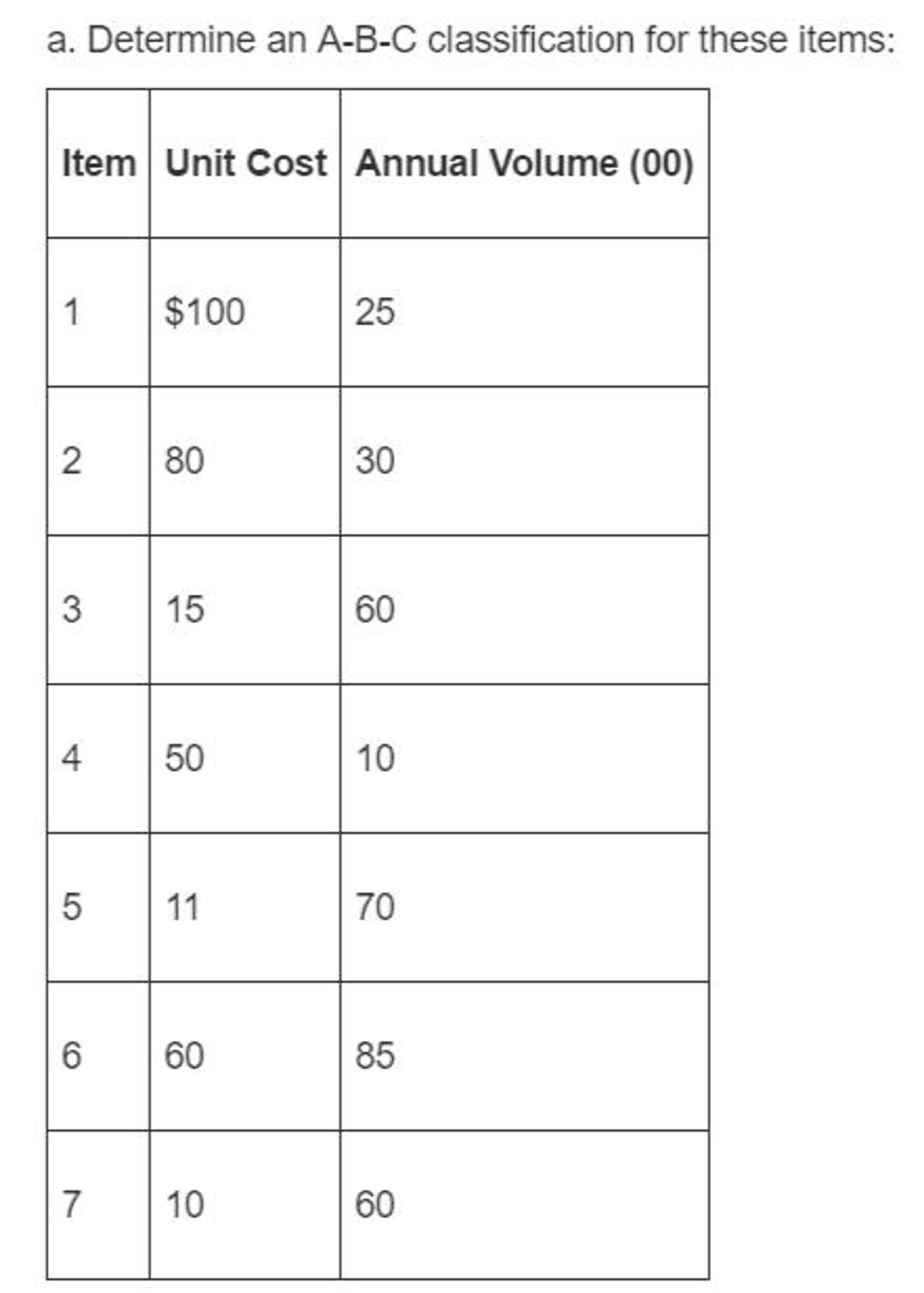 Solved a. Determine an A-B-C classification for these items: | Chegg.com