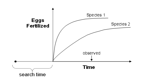 Solved Mating Males Use the information and graph to | Chegg.com