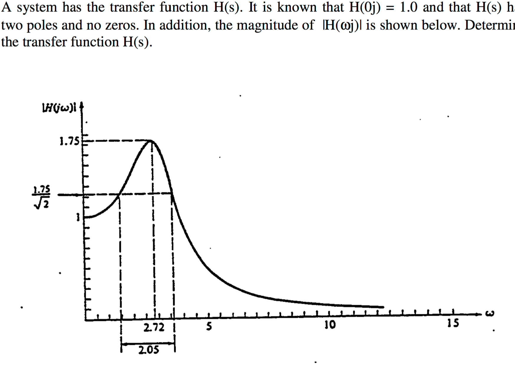 Solved A system has the transfer function H(s). It is known | Chegg.com