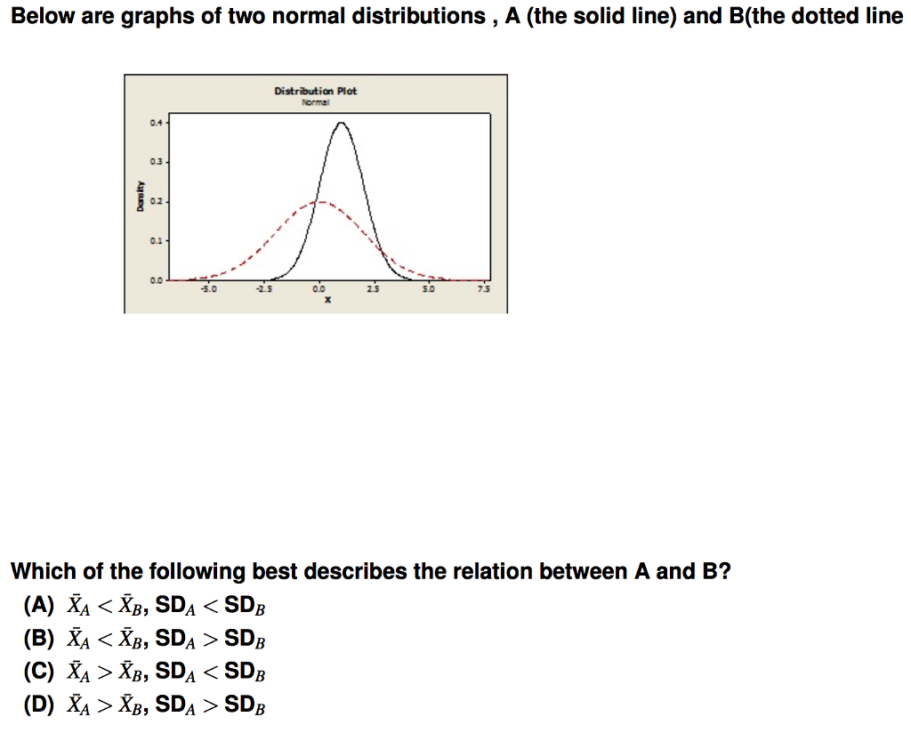 Solved Below are graphs of two normal distributions, A (the | Chegg.com