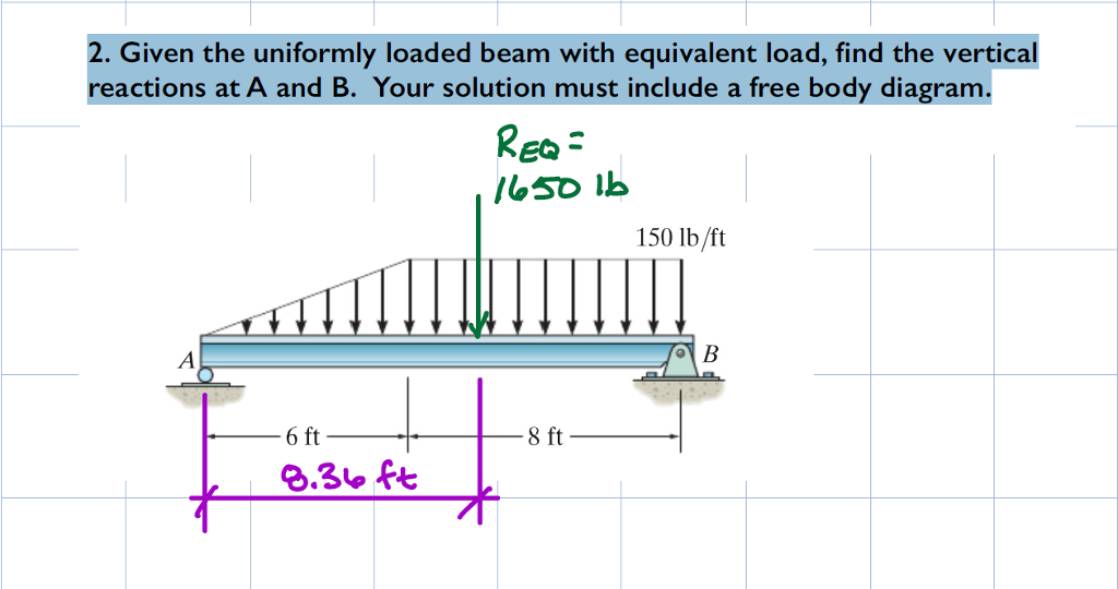 Solved Given the uniformly loaded beam with equivalent load, | Chegg.com