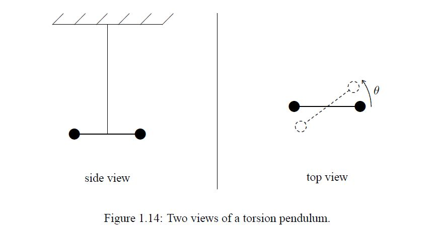 Solved Find the angular frequency for the torsion pendulum | Chegg.com