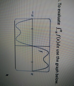 Solved To evaluate integral_pi^pi f(x)dx use the graph | Chegg.com
