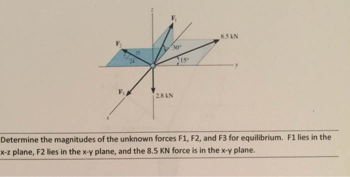 Solved Determine the magnitudes of the unknown forces F1, | Chegg.com