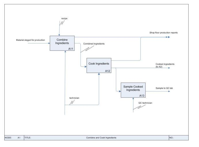 Solved Review the following IDEF0 diagrams. Create the | Chegg.com Solved Review the following IDEF0 diagrams. Create the | Chegg.com