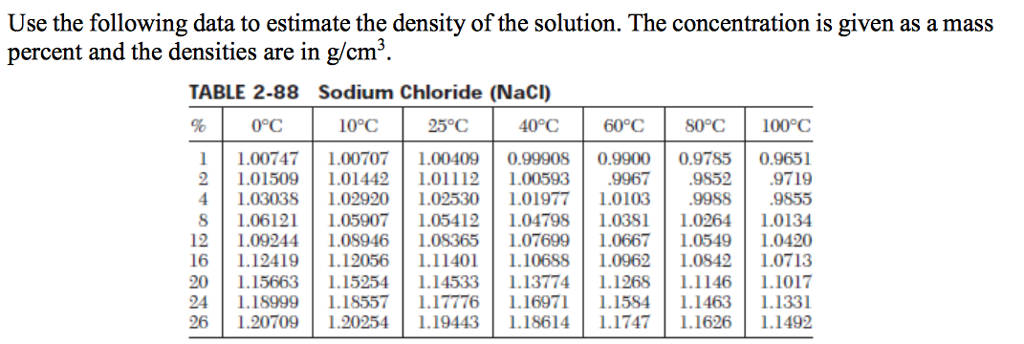 Solved Problem 3 [13 marksl The concentration of sodium | Chegg.com