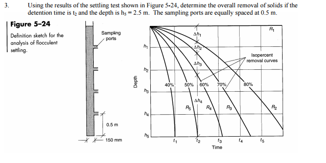 Solved Using the results of the settling test shown in | Chegg.com