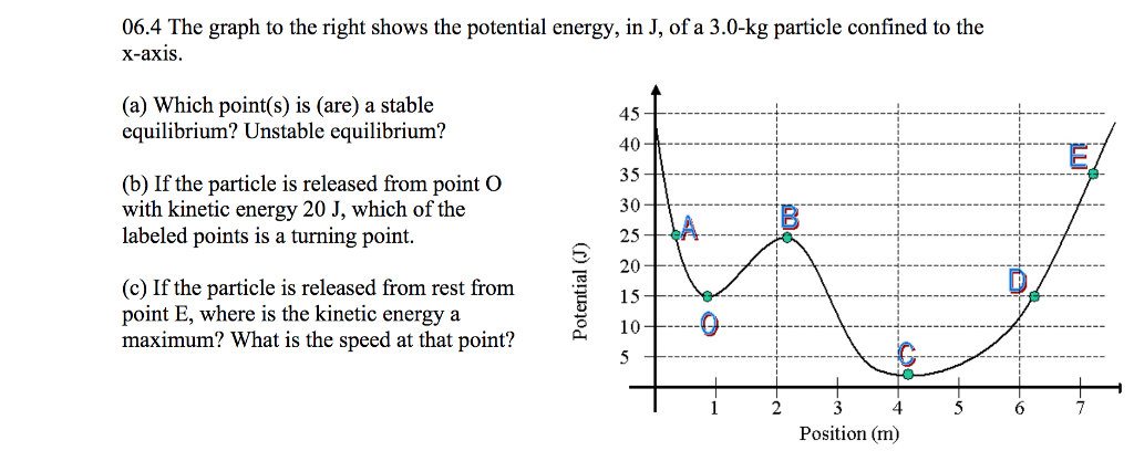 Solved 06.4 The graph to the right shows the potential | Chegg.com